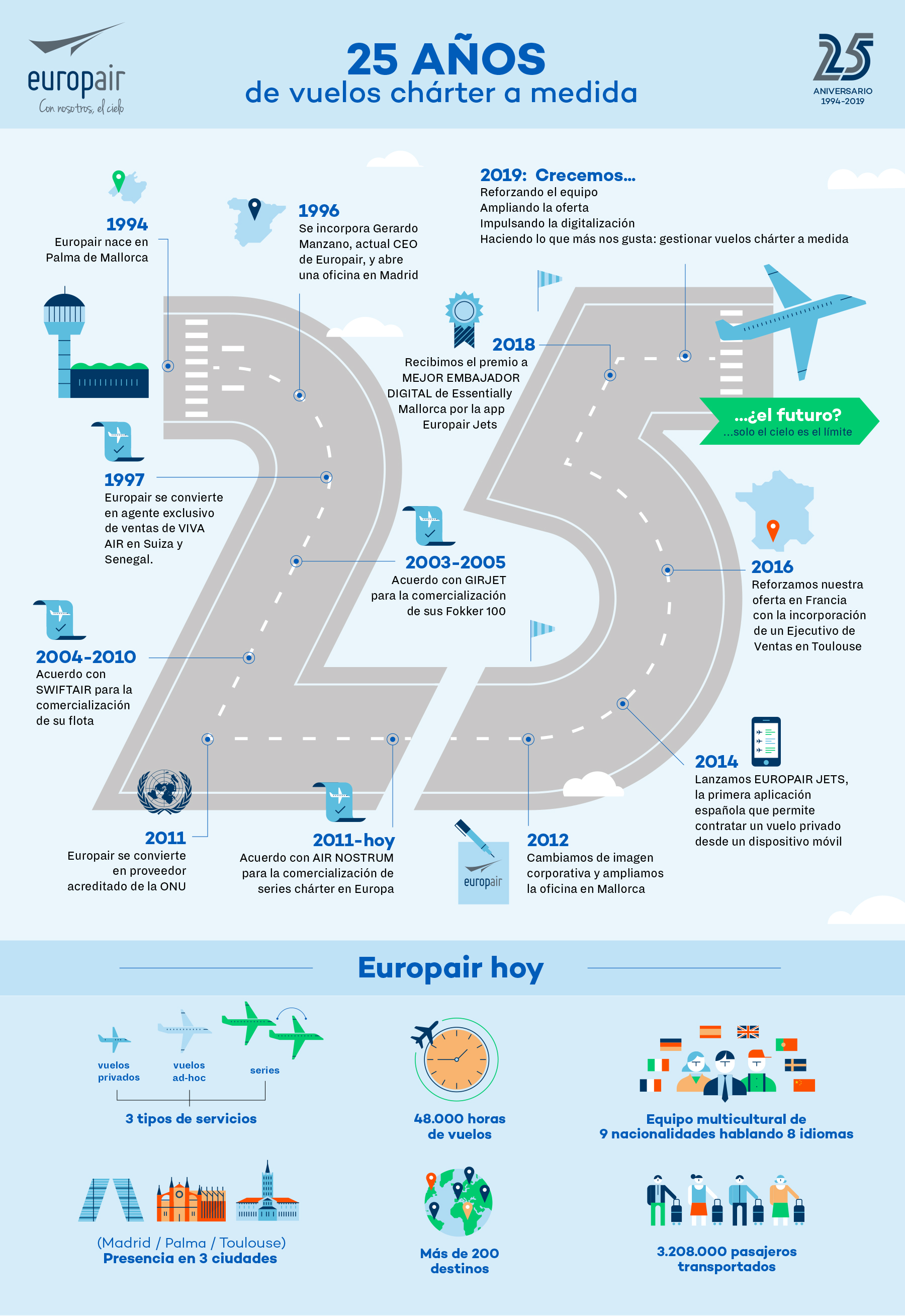 El intermediario aéreo Europair cumple 25 años - Noticias Airline92 ...