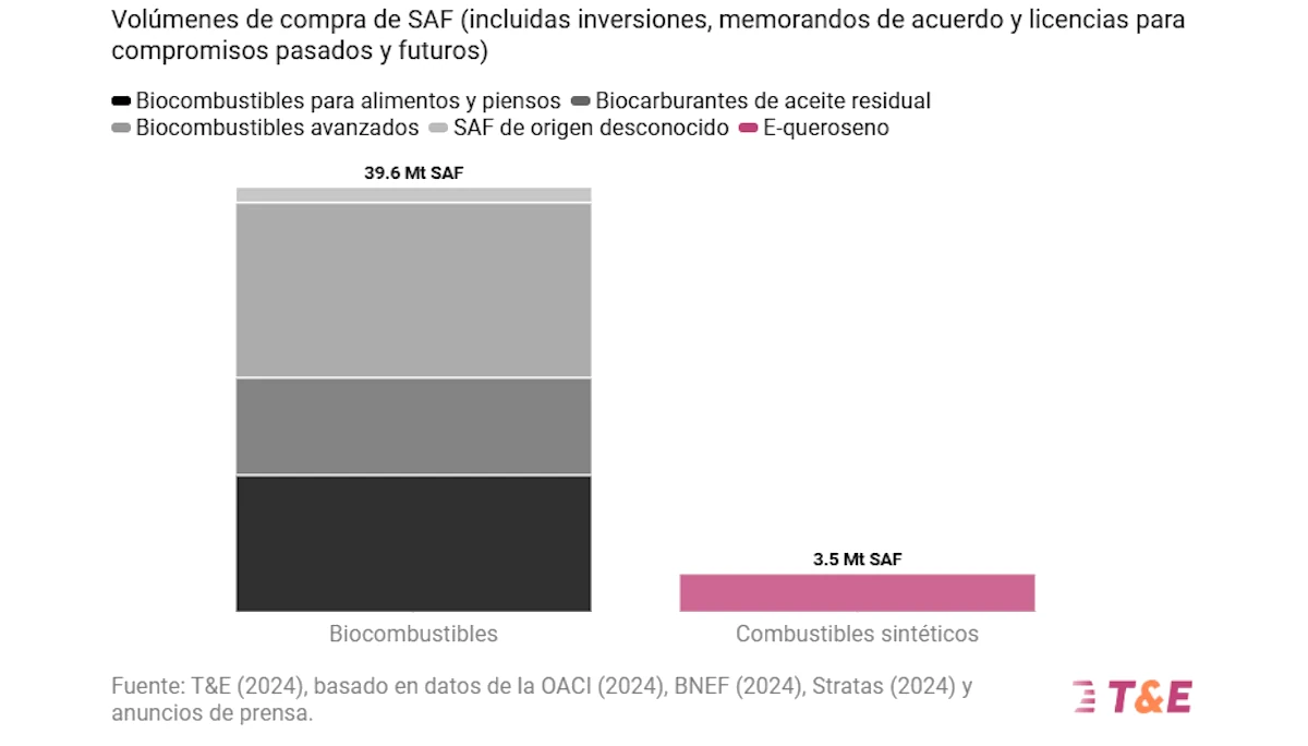 Ranking SAF: Aerolíneas líderes y rezagadas en sostenibilidad ...